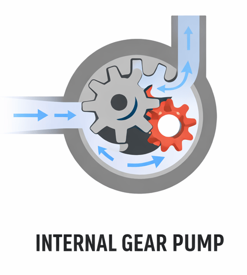 A complete guide to gear pumps