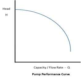 Pump performance curve & system curve | Crest Pumps