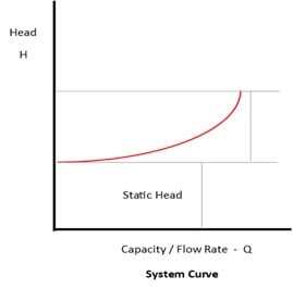 Pump performance curve & system curve | Crest Pumps
